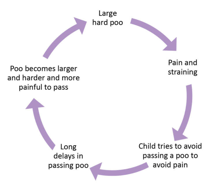 Managing Constipation In Children - Osmolax