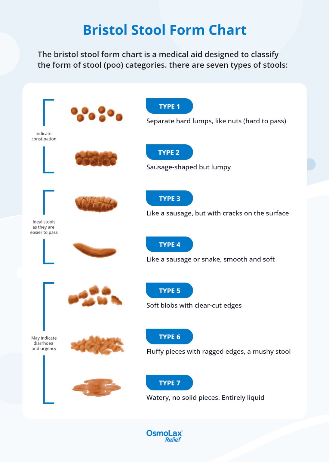 Bristol Stool Form Chart - Osmolax